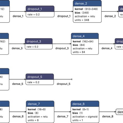 implementation scheme for the naÏve deep learning algorithm for snp