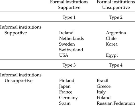 Typology Of Supportive And Unsupportive Formal And Informal