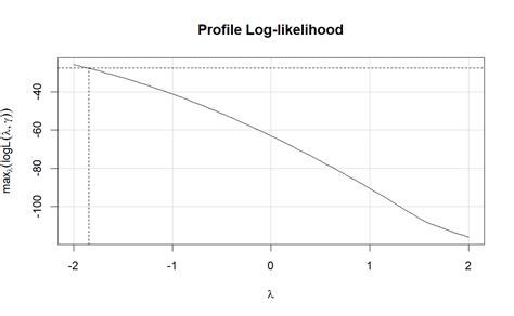 R Using The Boxcox On Multilinear Regression Stack Overflow