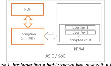Figure 1 From Understanding Physical Unclonable Functions Puf Semantic Scholar