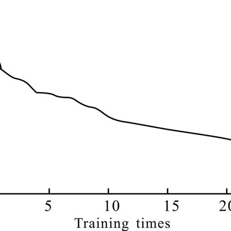 Error Trend Of Bp Neural Network Download Scientific Diagram