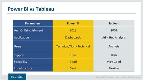 Ppt Power Bi Vs Tableau Which One To Choose Power Bi Tutorial For Beginners Edureka