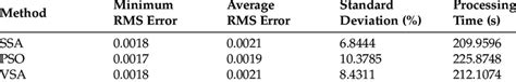 results obtained by the master slave optimization methodologies