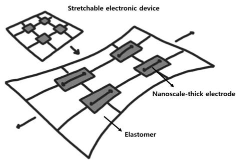 Schematic Illustration Of Stretchable Electronic Device Download