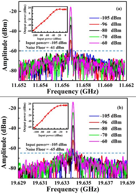 Frequency Spectra Of The Output Signals With Increasing Input Power At