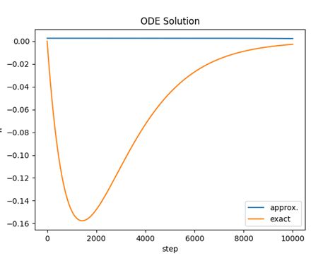 Machine Learning On Solving Ode Pde With Neural Networks Cross Validated