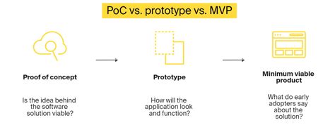 What Is Proof Of Concept Poc In Software Development — Itrex