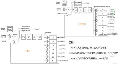 Fpga时钟管理单元cmt：锁相环与mmcm在时钟质量提升中的应用 Csdn博客