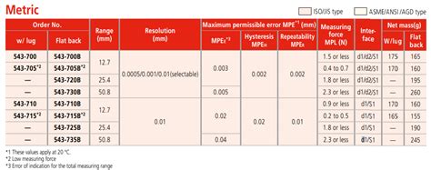 New ABS Digimatic Indicator ID C Sumipol