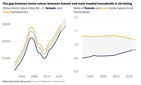 Graphics Archive Zillow Research