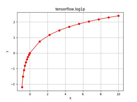 Python TensorFlow log p 方法 码农参考