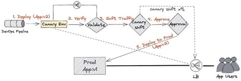 Announcing New Deployment Strategies For Oci Devops Service