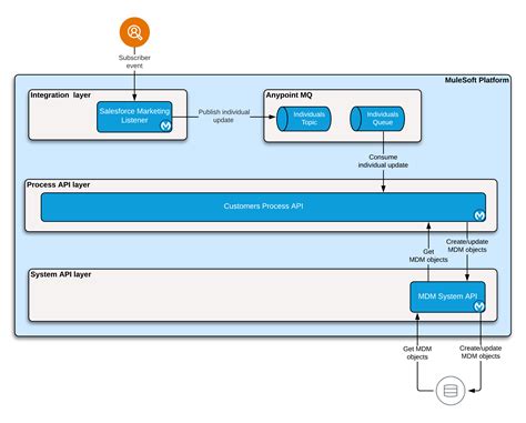 Mulesoft Accelerator For Retail Use Case 1c Customer Profile Sync