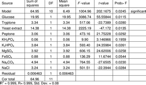 Anova Analysis For Selected Factorial Model Download Table