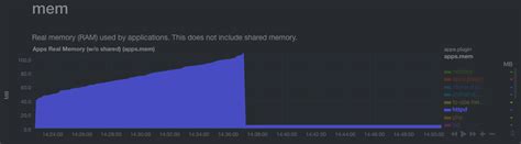 Memory Leak On Apache · Issue 1947 · Owasp Modsecurity Modsecurity · Github