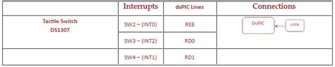 how to interface interrupts with dspic30f4011 pantech prolabs india