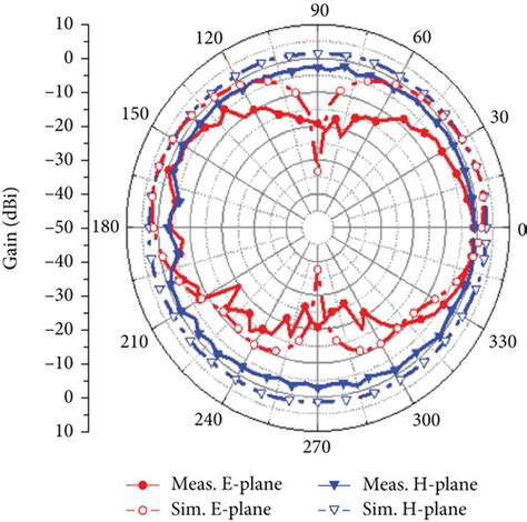 A The Measured And Simulated Radiation Patterns Of The Antenna In The