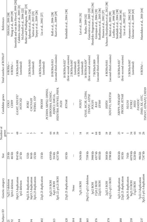 Microarray Results And Interpretation Of Genetic Findings Download Table