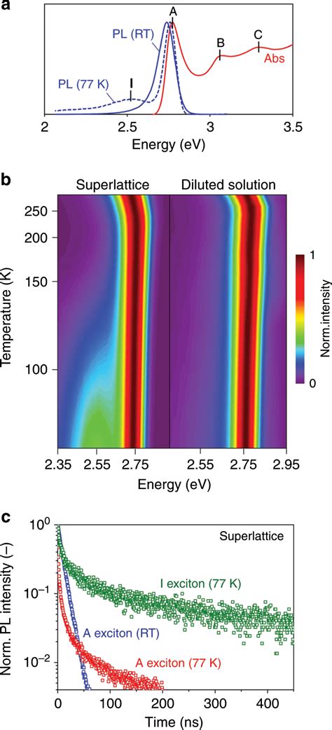 Temperature Dependent Interlayer Coupling In The Mqw Superlattices A
