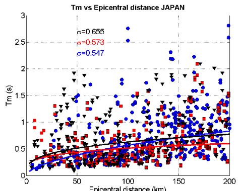 Tm Vs Epicentral Distance For Japanese Data Download Scientific Diagram