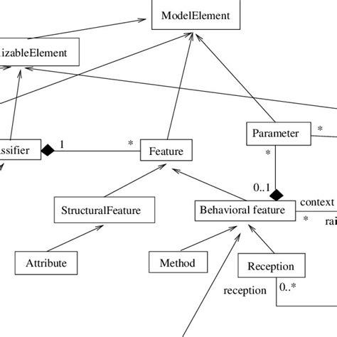 Extract From Uml Metamodel Download Scientific Diagram