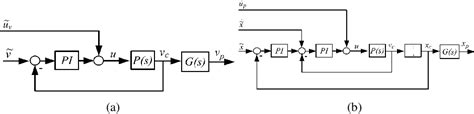 Figure 2 From Simplified Input Output Inversion Control Of A Double