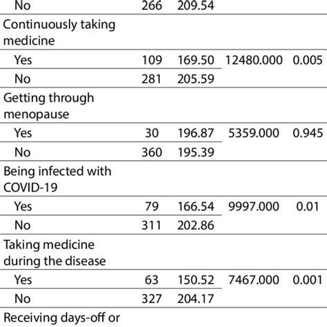 Sexual Quality Of Life Scale Scores Of The Nurses According To Their Download Scientific