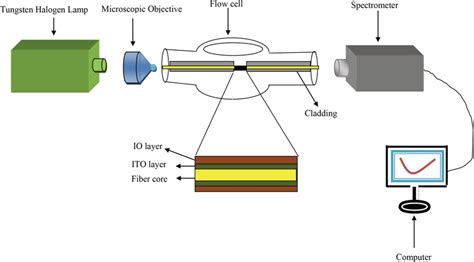 Schematic Diagram Of Experimental Setup Of Spr‐based Fiber Optic