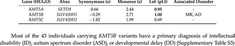 Constraint Metrics By Gene And Variant Class For H4k20 Methyltransferases Download Table