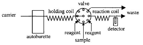 Sequential Injection System For Oxybenzone Determination Download Scientific Diagram