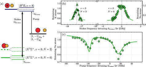 Two Photon Spectroscopy A The Λ Level Scheme Shows The Involved