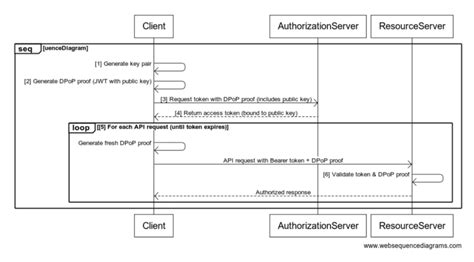 Demonstrating Proof Of Possession Dpop Oauth2 Security For Fapi 2 0