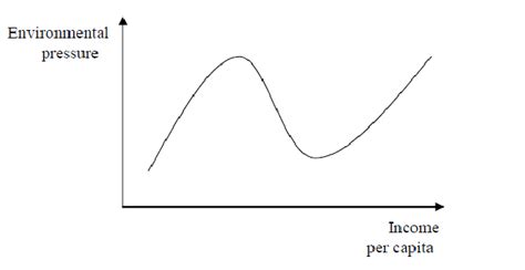 Another Version Of The Environmental Kuznets Curve Download Scientific Diagram
