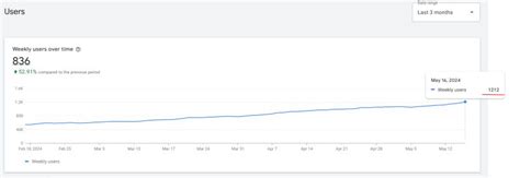 sergey ryabenko on linkedin instavue vuejs3 react javascript