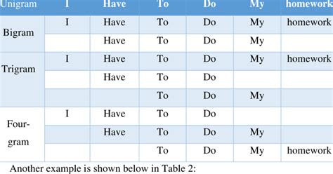 Illustration Of Word Sequence Frequencies For Unigram Bigram Trigram