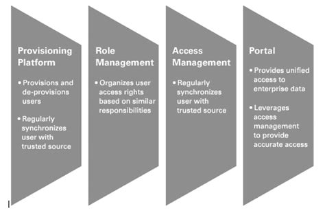 A Role Based Approach To Automated Provisioning And Personalized Portals