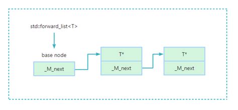 c 面试八股文：std vector和std list，如何选择？ 知乎
