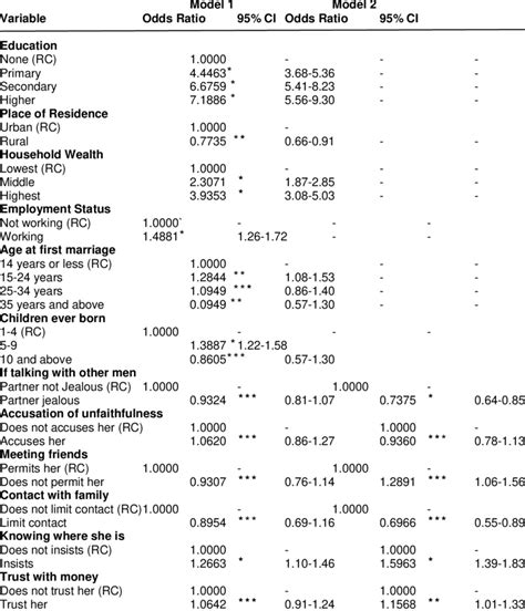 binary logistic regression examining influence of socio demographic