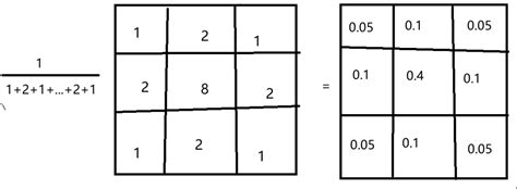 Opencv二十二：均值滤波、方框滤波和高斯滤波均值滤波器 Csdn博客