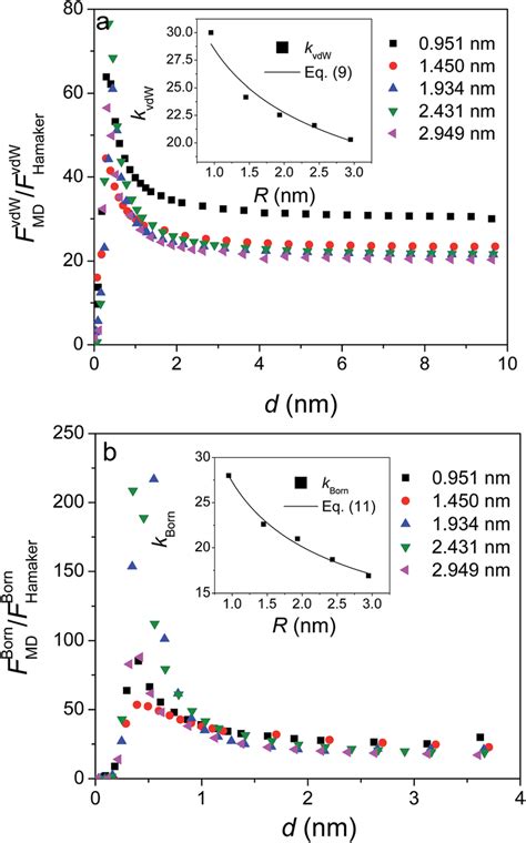 Ratios Of Interaction Forces Between Sic Nanospheres Obtained From Md
