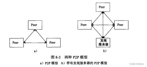 linux高性能服务器编程 游双——第八章 高性能服务器框架 linux高并发服务器 游双 csdn博客