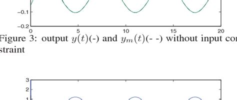 Figure 3 From Adaptive Fuzzy Control For A Class Of Nonlinear Systems