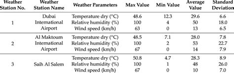 Statistical Data Of The Weather Parameters For The Three Meteorological
