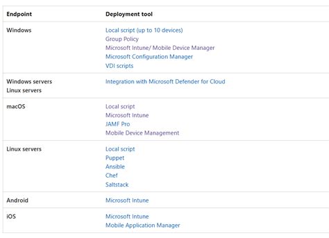 Onboarding Devices To Microsoft Defender For Endpoint Microsoft Qanda