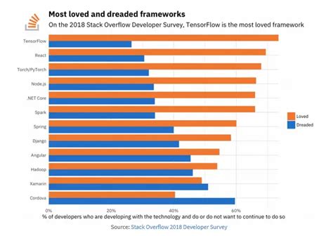 Machine Learning Development Trends On Stack Overflow 2018 Survey Report