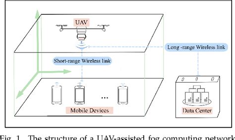 Figure 1 From Optimal Trajectory Planning And Task Assignment For Uav Assisted Fog Computing