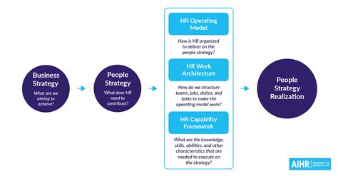 Leading Transformation Why Most HR Operating Models Fail AIHR
