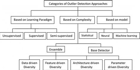 Categories Of Outlier Detection Approaches Download Scientific Diagram