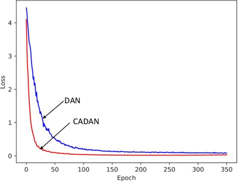 Figure 4 From Contrastive Adversarial Domain Adaptation Networks For Speaker Recognition