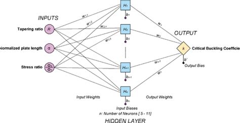 schematic diagram of the developed one hidden layer ann models